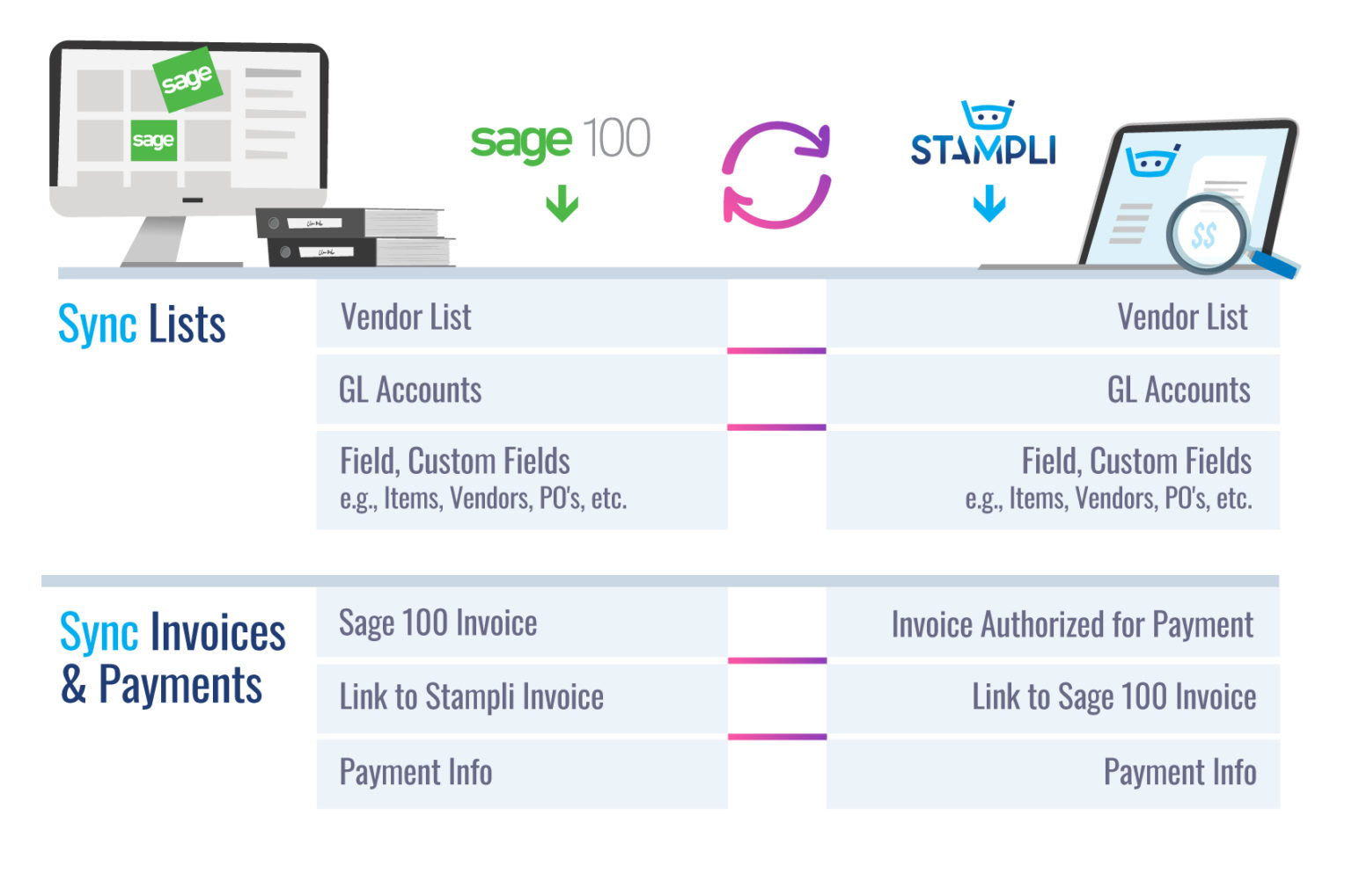 Maximize Sage 100 Investment with Accounts Payable (AP) Automation