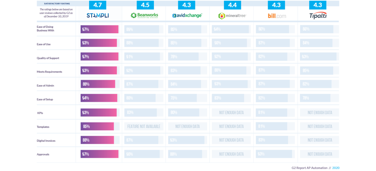 Accounts Payable Automation (AP Automation) Software Solution - Stampli