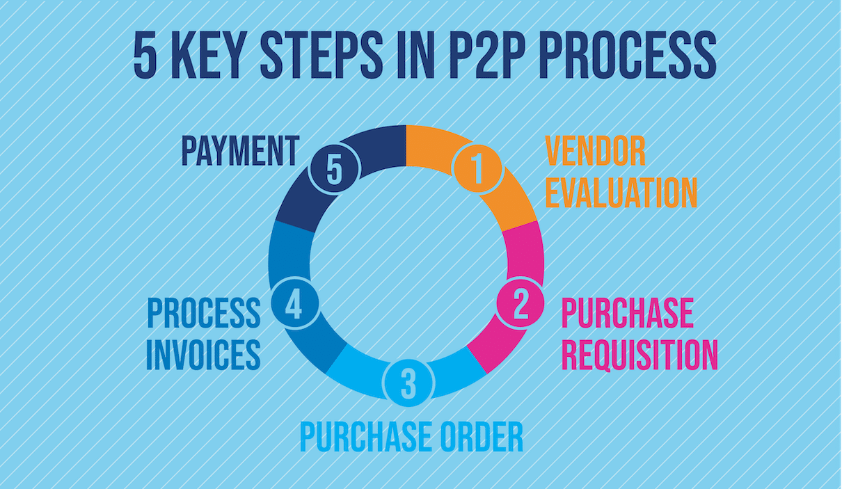 Procure to Pay Automation: The Ultimate Guide