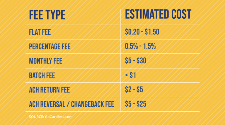 What are ACH Payments? Definition, Processing & Requirements