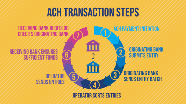 What are ACH Payments? Definition, Processing & Requirements