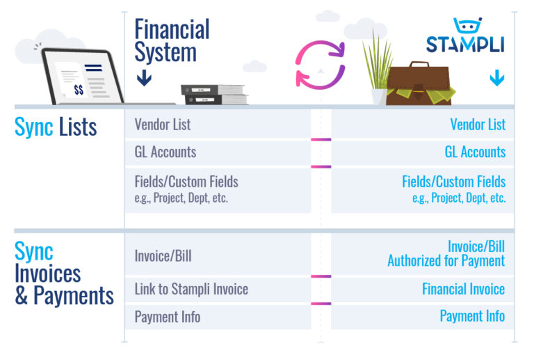 Workday Accounts Payable (AP) Automation Integration