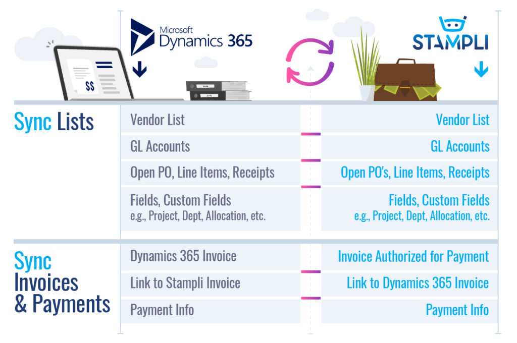 Microsoft Dynamics 365 Finance AP Automation Integration