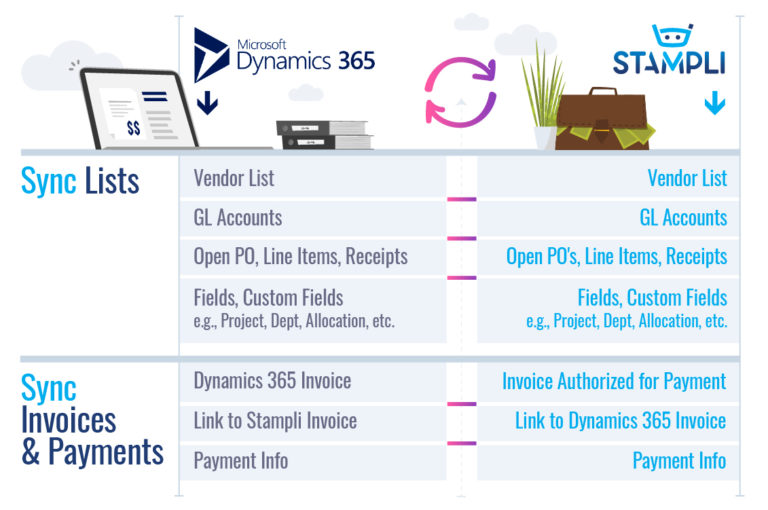 Microsoft Dynamics 365 Finance AP Automation Integration