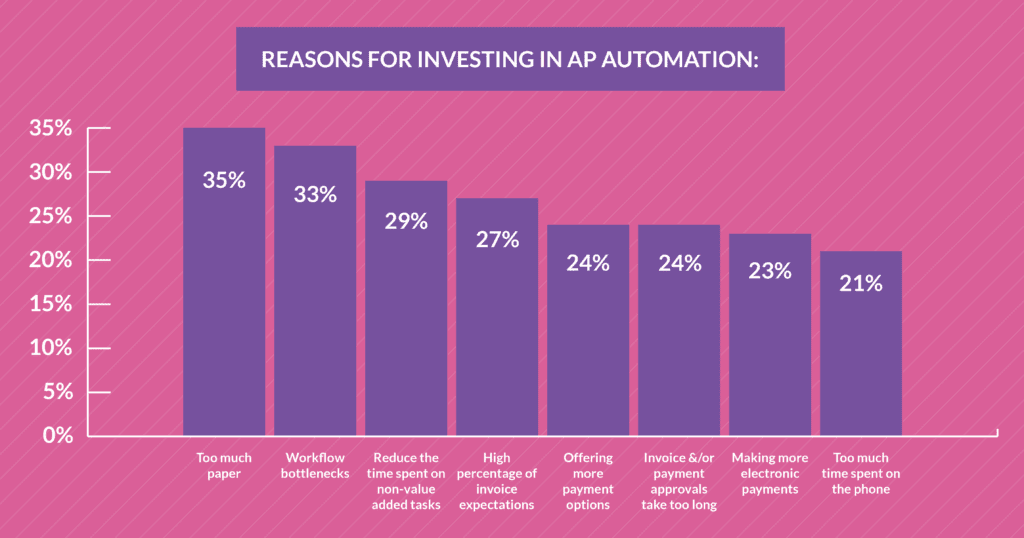 Why Companies Are Investing in AP Automation (Data-Backed)