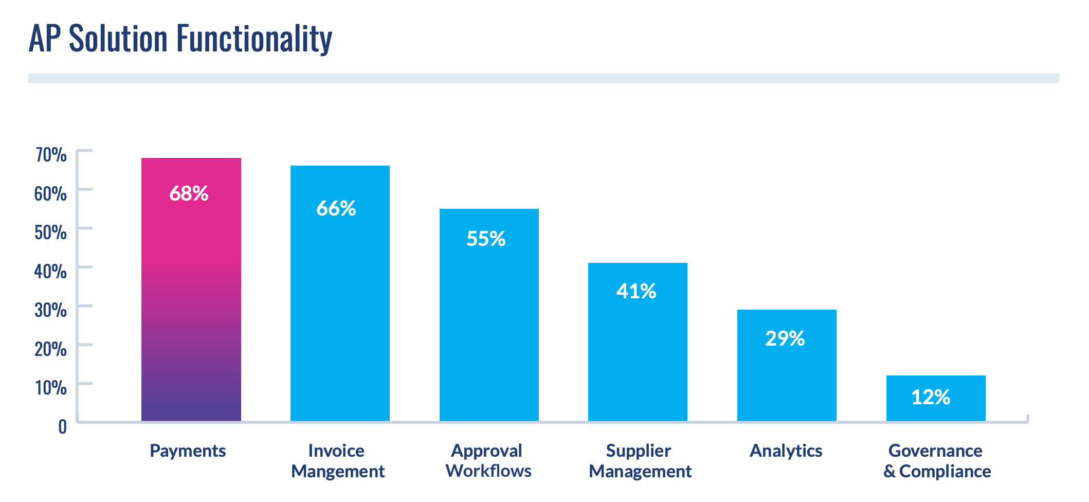 Improving the Vendor Payment Process with AP Automation