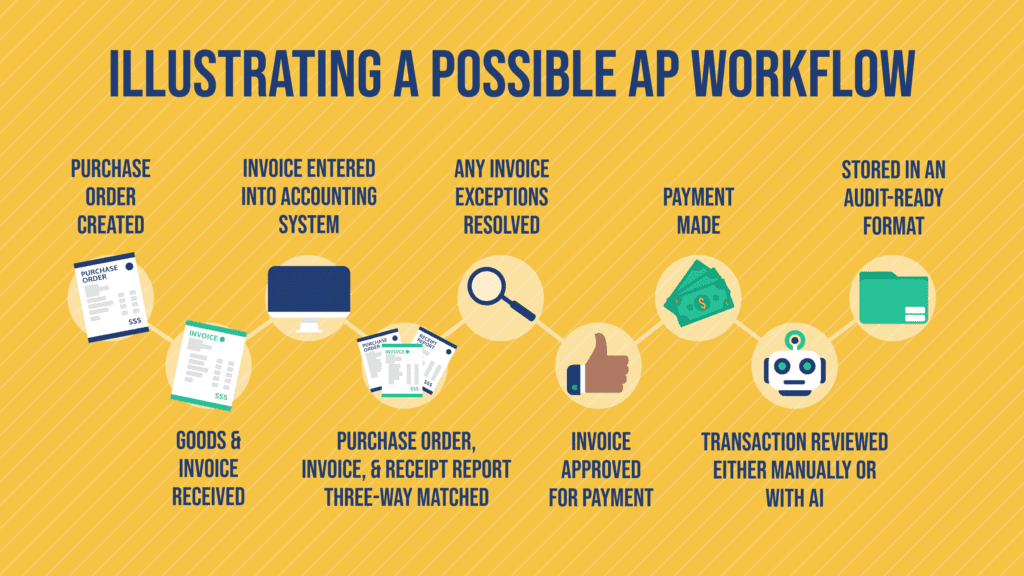 AP Workflow Process: A High-Level Roadmap to Better Accounting