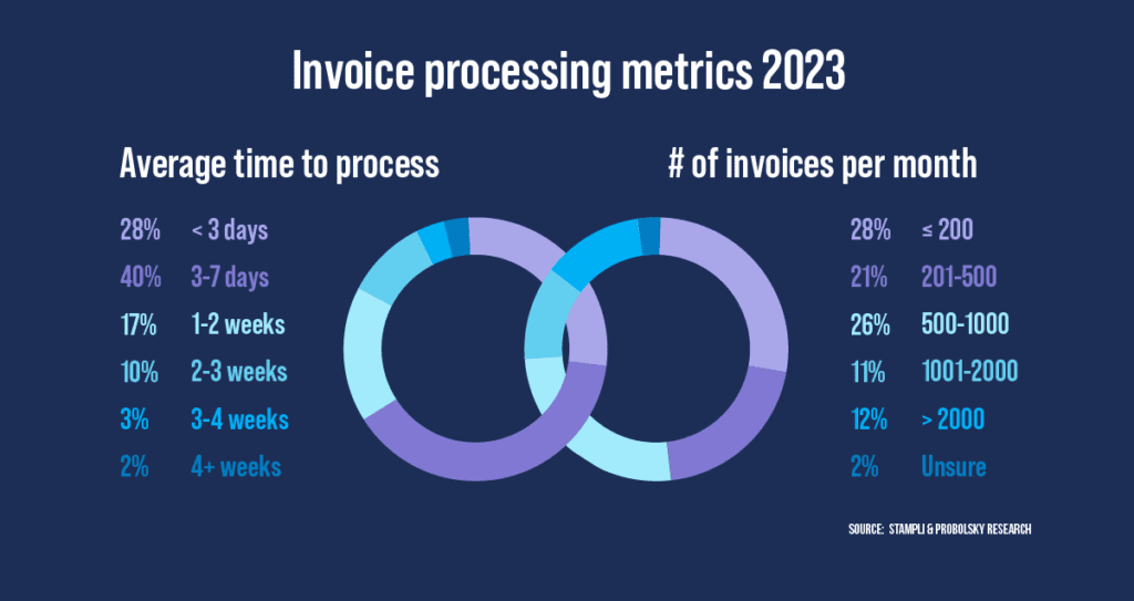 How to improve invoice processing cycle time with AP automation