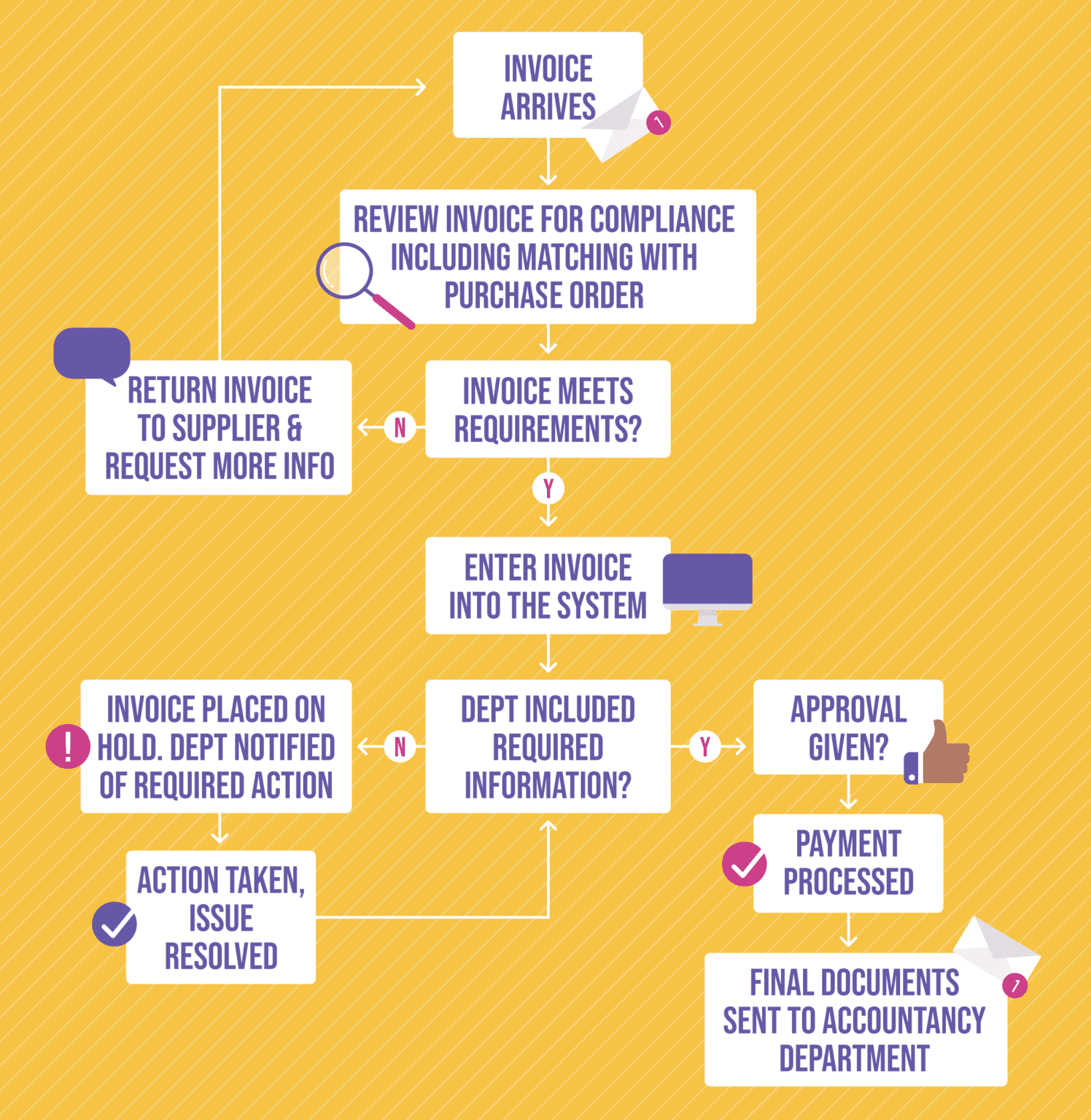 How to Keep Track of Invoices: Why Your Company Needs AP Automation