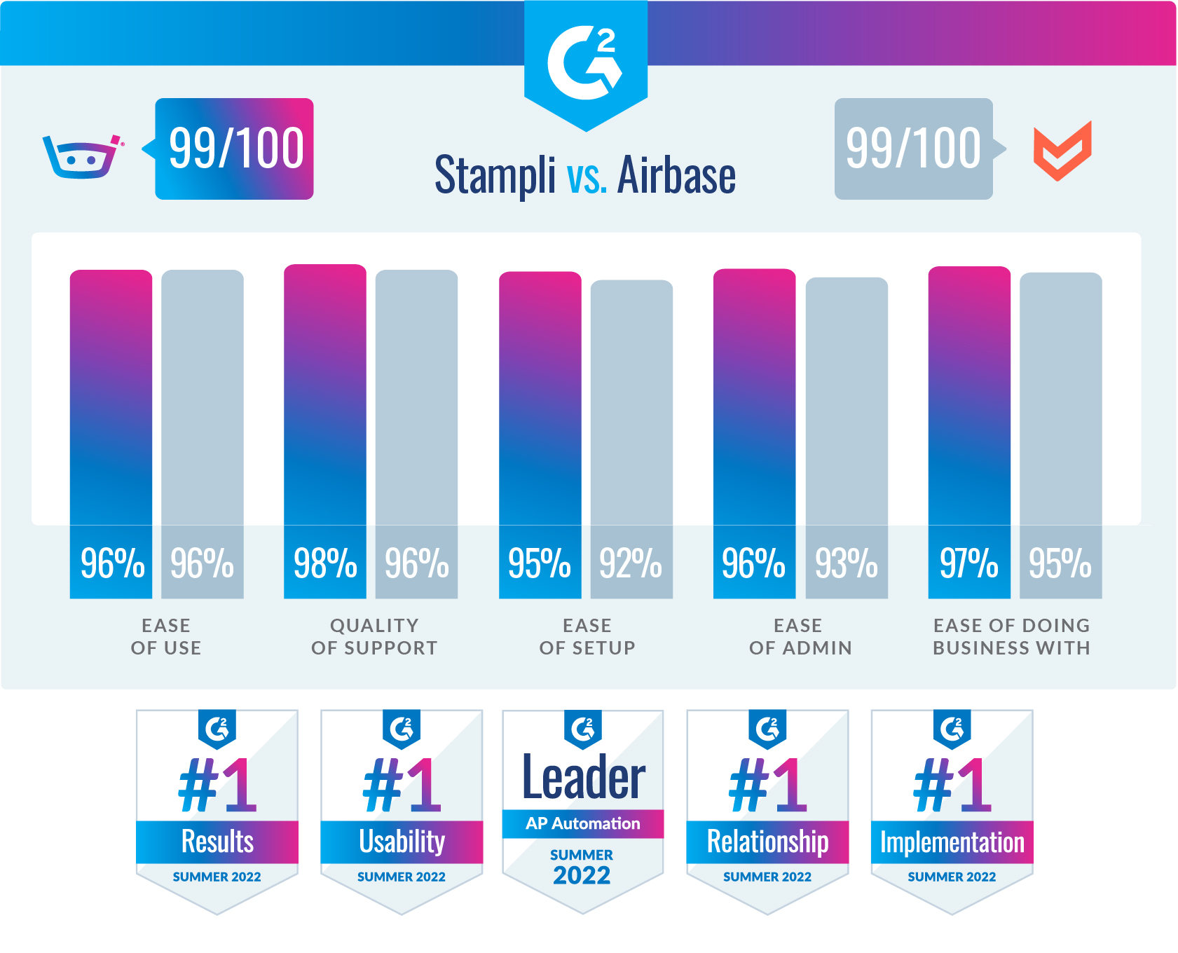 Stampli Vs Airbase For Ap Automation Side By Side Comparison