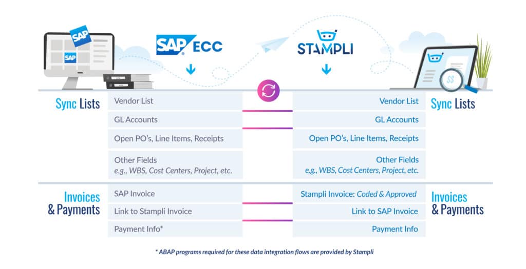 Automate Accounts Payable AP Automation For SAP ECC ERP Automate Accounts Payable AP Automation For SAP ECC ERP