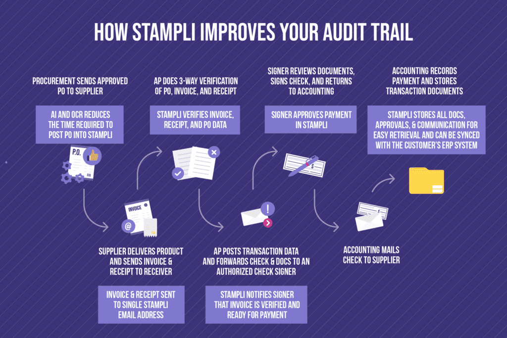 The Ultimate Guide to Building a Good AP Audit Trail