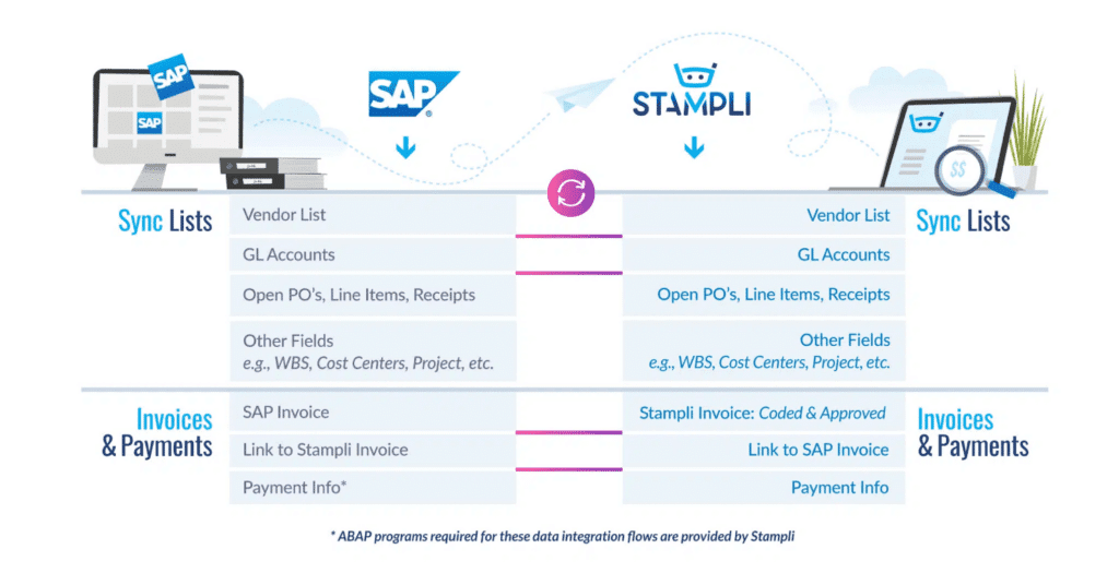 Optimize SAP AP Process with Stampli - Stampli