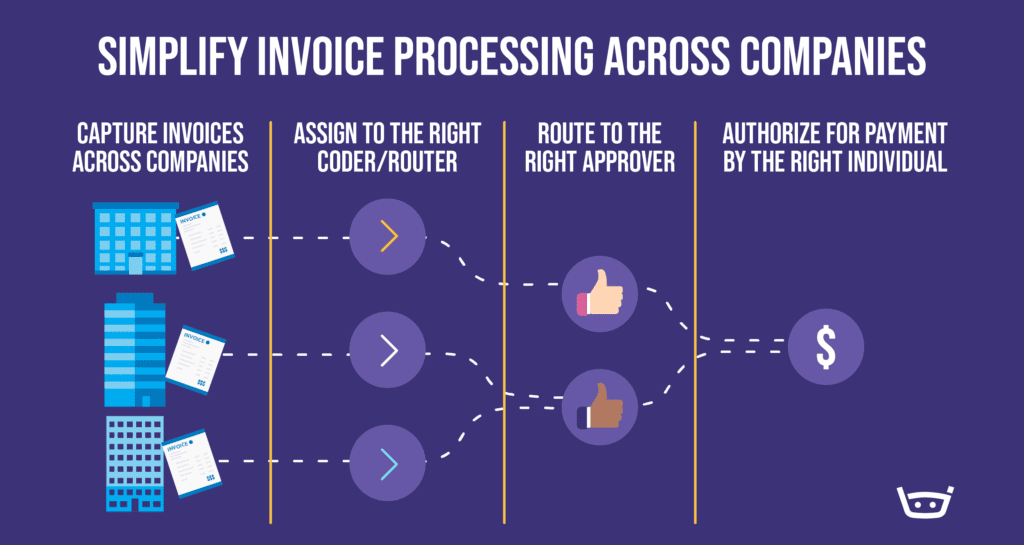 Optimize SAP AP Process with Stampli - Stampli