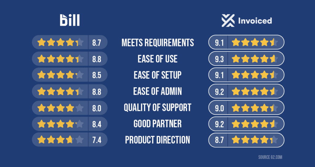The four best Bill.com alternatives for growing businesses
