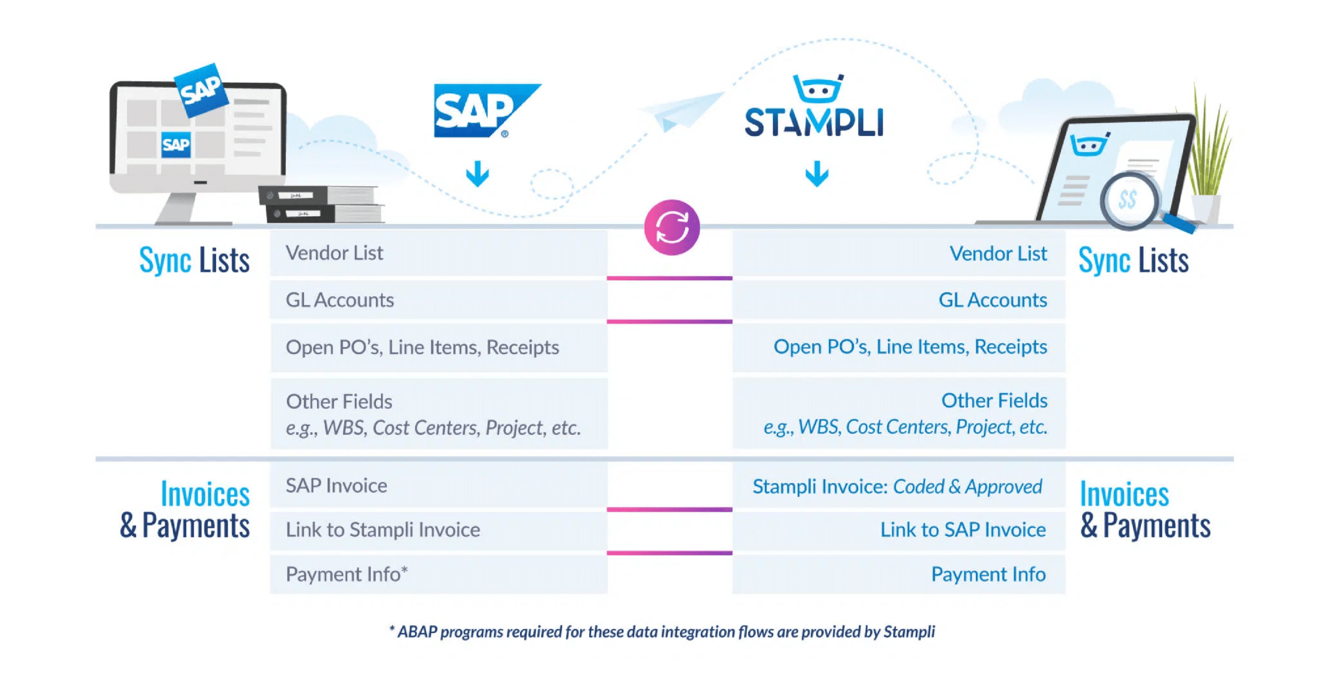 Effortless Invoice Processing With Stampli And Sap