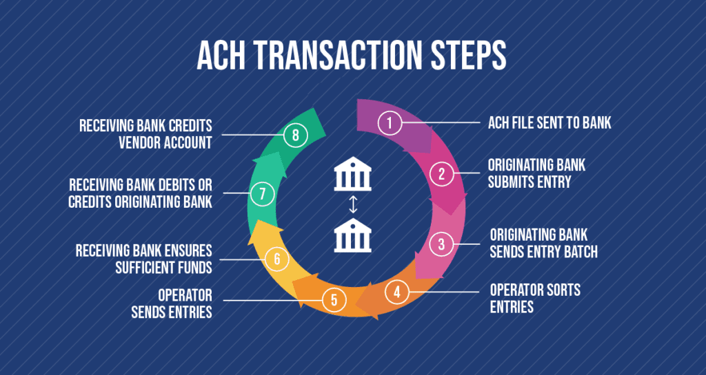 How to Make ACH Vendor Payments in Sage Intacct
