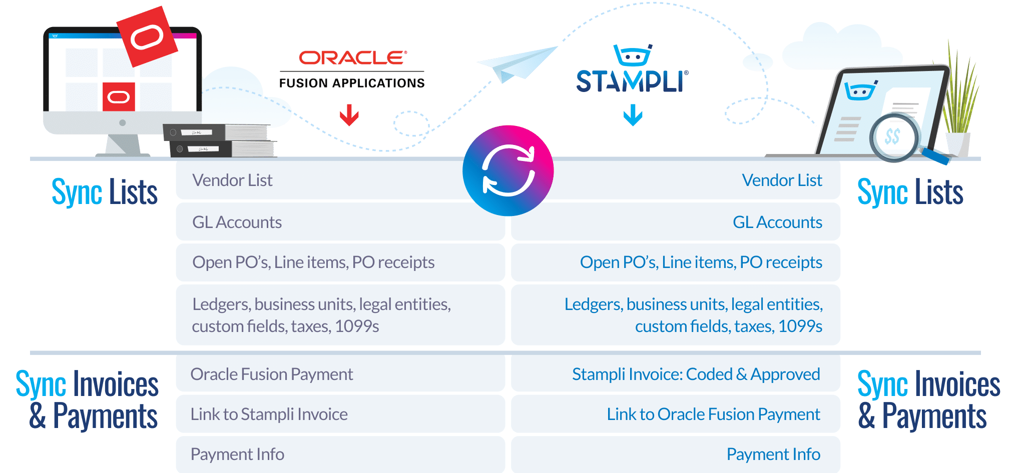 Automate Accounts Payable (AP) Processes for Oracle Fusion
