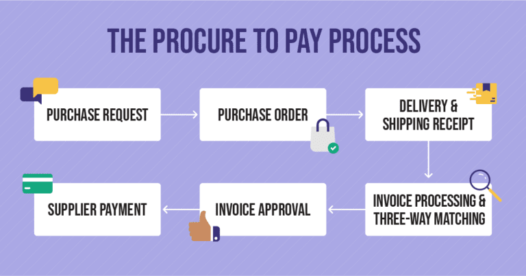 Purchase to Pay Automation: The Ultimate Guide