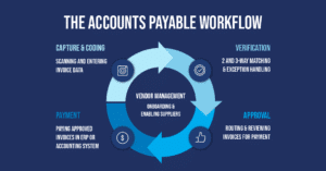 AP Workflow Process: A High-Level Roadmap to Better Accounting