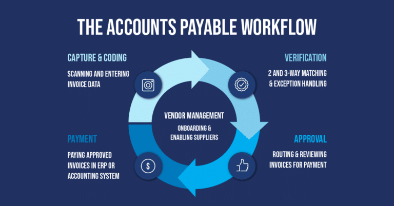 AP Workflow Process: A High-Level Roadmap to Better Accounting