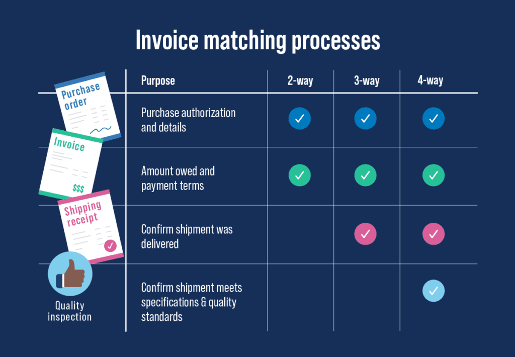 PO & invoice matching process: The guide to 2 & 3-way matching