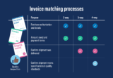 PO & invoice matching process: The guide to 2 & 3-way matching
