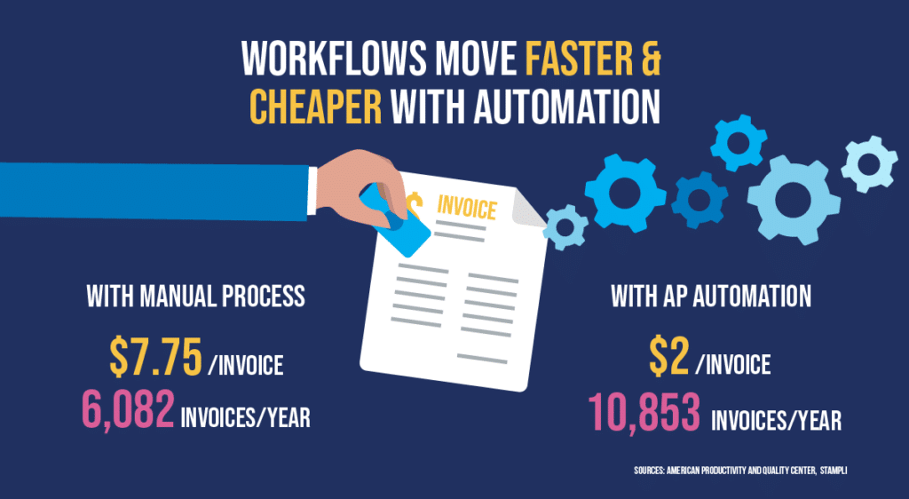 AP Workflow Process: A High-Level Roadmap to Better Accounting