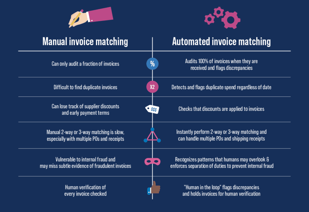 PO & invoice matching process: The guide to 2 & 3-way matching