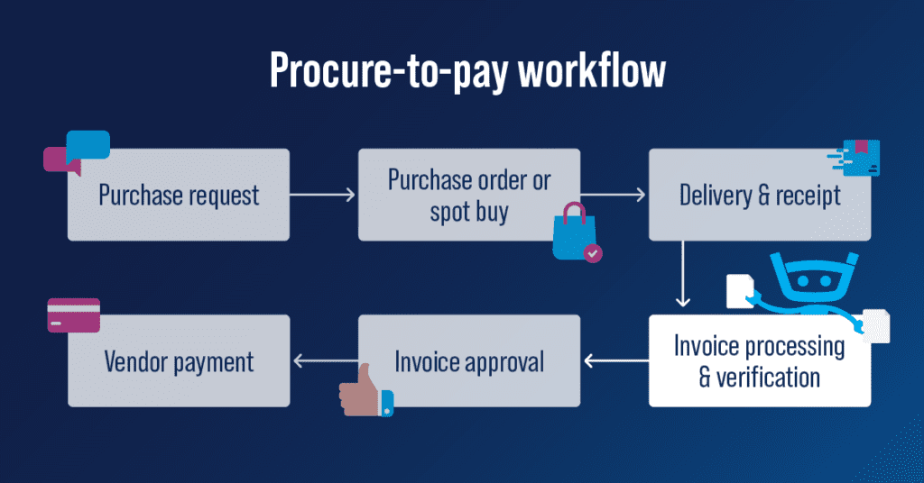 PO & invoice matching process: The guide to 2 & 3-way matching