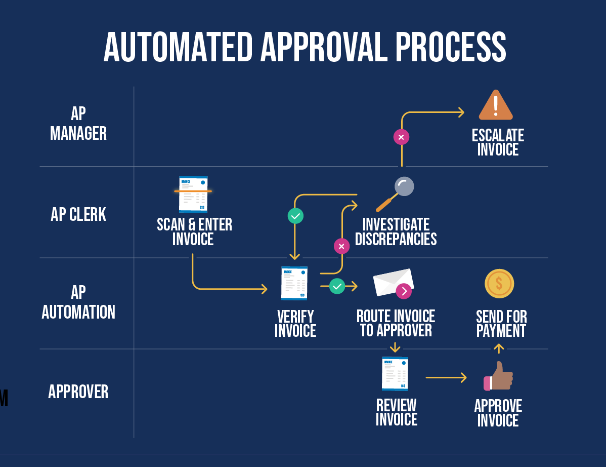 CFO Guide: How to Speed Up Invoice Approvals - Stampli
