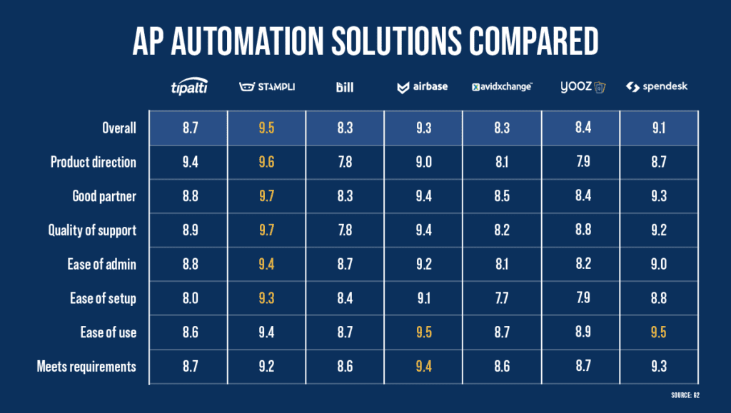 6 Top Tipalti competitors for accounts payable automation