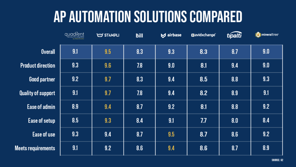 The 6 best Quadient AP Automation by Beanworks alternatives