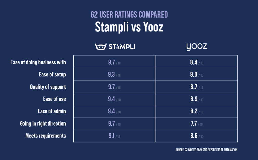 Yooz user reviews: What real AP departments think