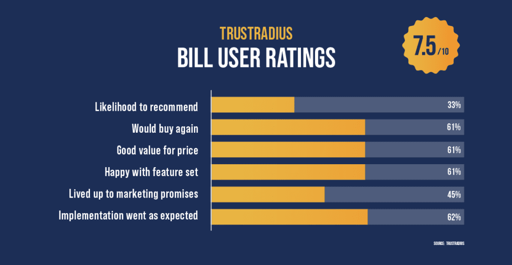 BILL (Bill.com) reviews: What do real users think?