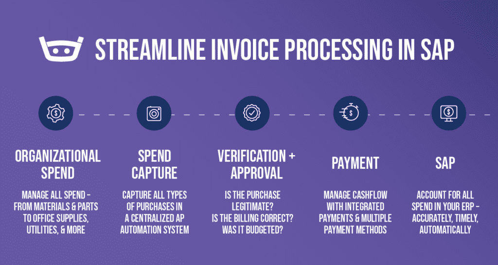 Optimize SAP AP workflows with automation