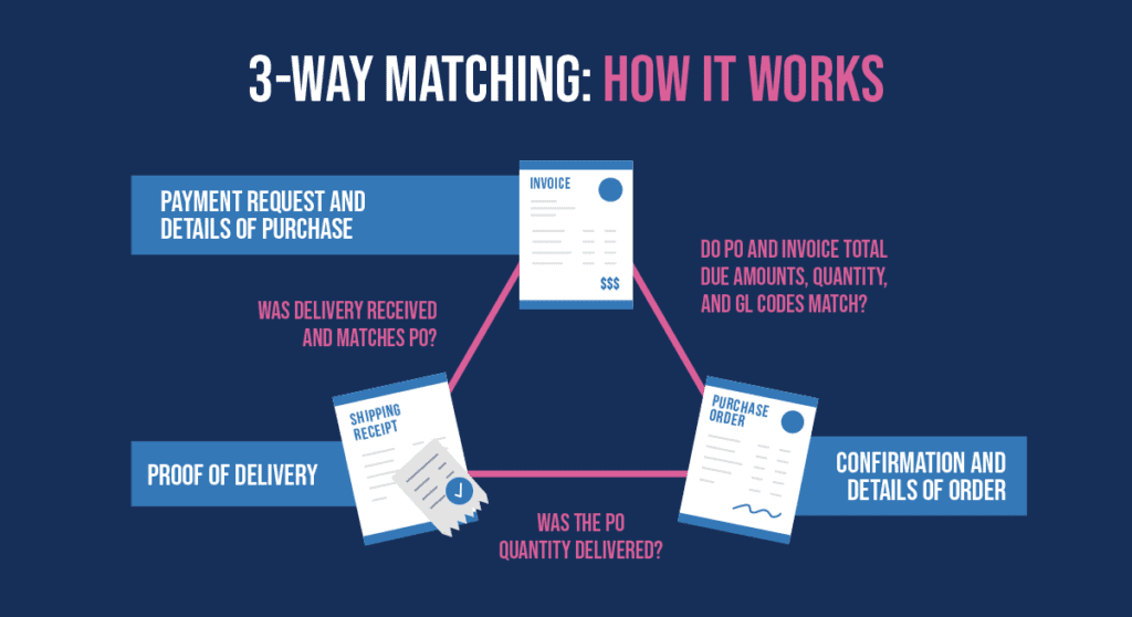 Streamline AP processes with 3-way match automation