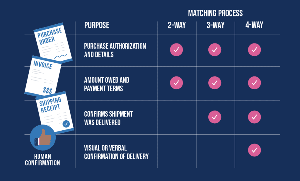 Streamline AP processes with 3-way match automation