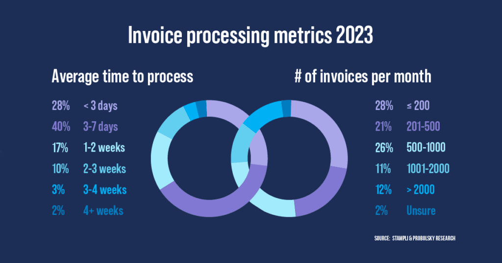 How to speed up invoice processing time with AP automation
