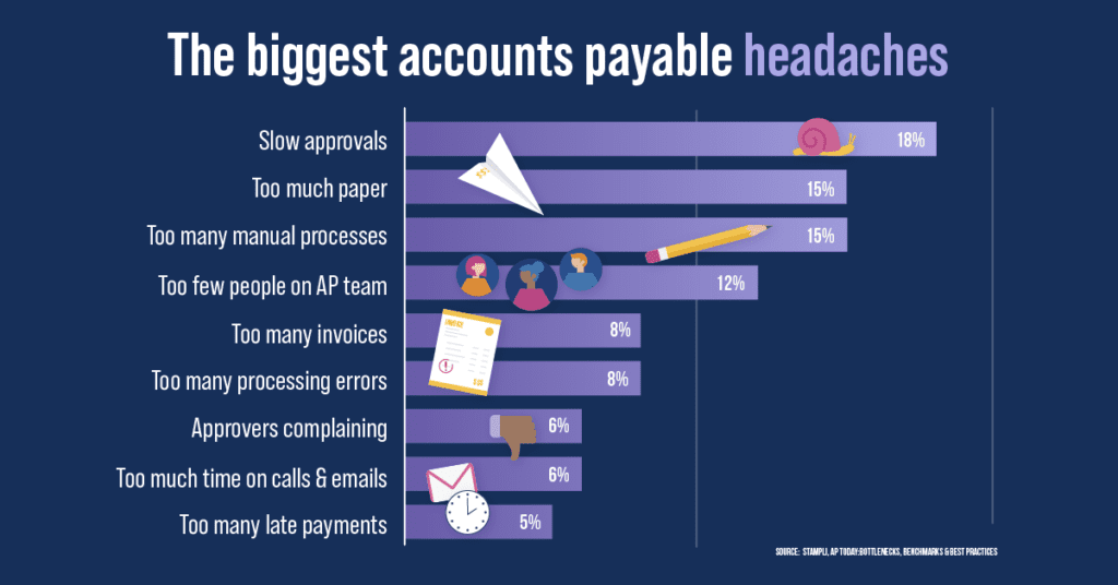 How to speed up invoice processing time with AP automation