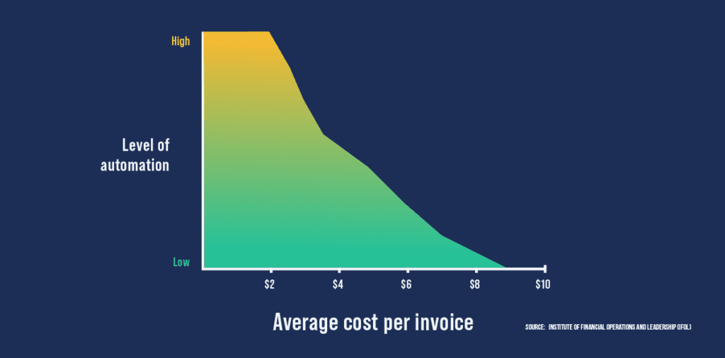 4 common invoice problems and solutions — thanks to automation