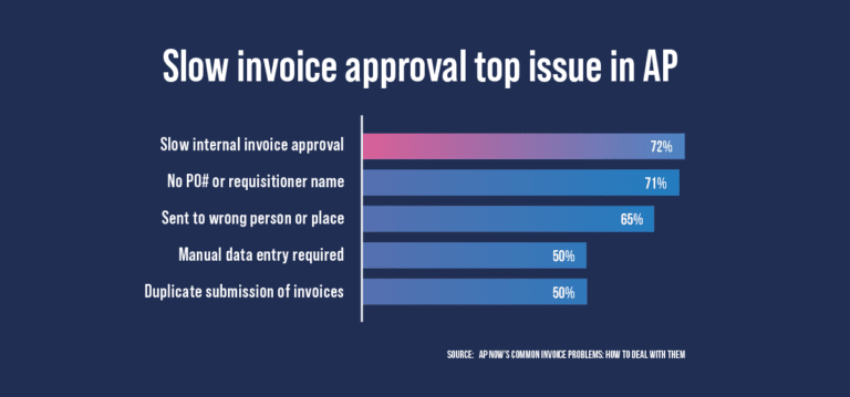 4 common invoice problems and solutions — thanks to automation