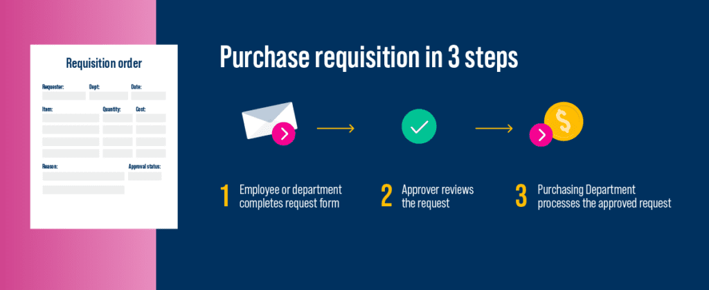 Purchase requisitions vs. purchase orders: What’s the difference?