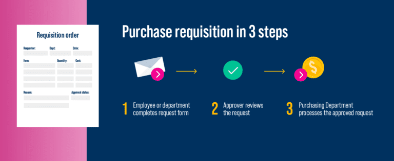 Purchase requisitions vs. purchase orders: What’s the difference?