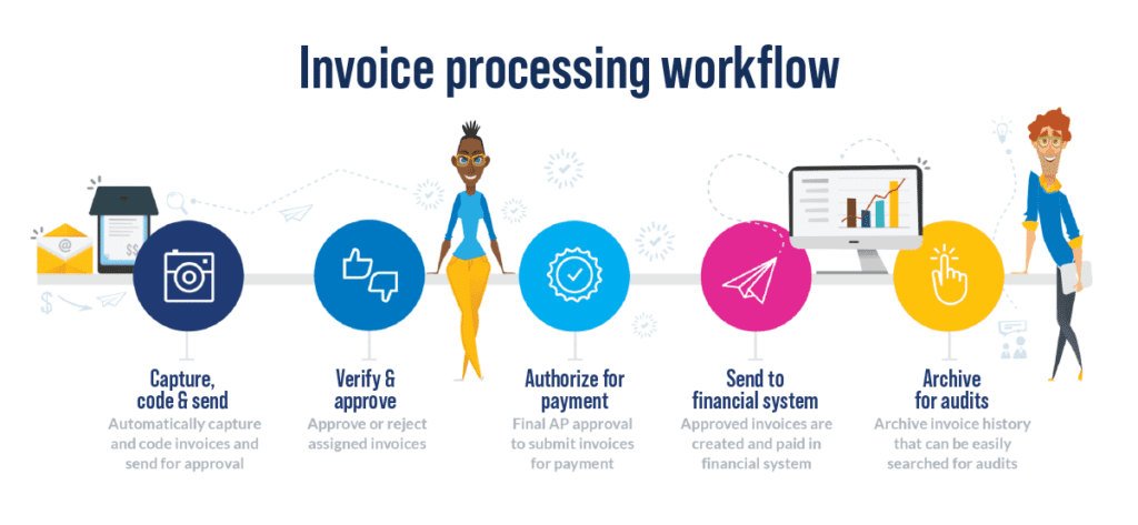 How to solve the most common invoice processing errors