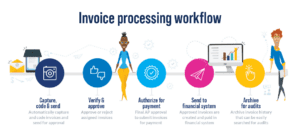How to solve the most common invoice processing errors
