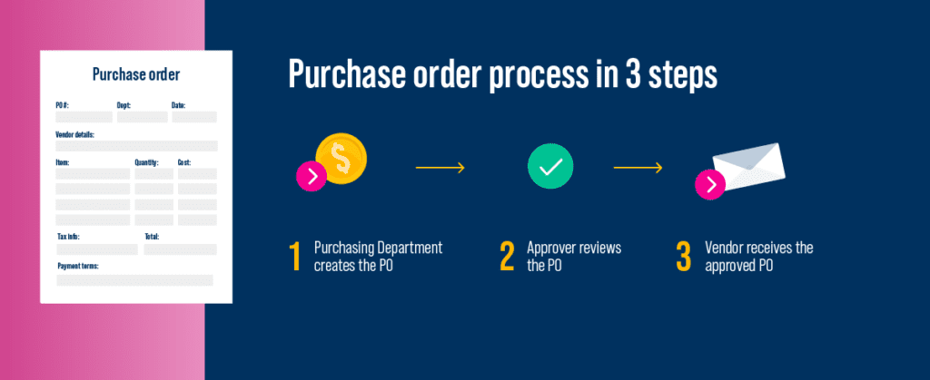 Purchase requisitions vs. purchase orders: What’s the difference?