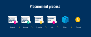 Purchase requisitions vs. purchase orders: What’s the difference?