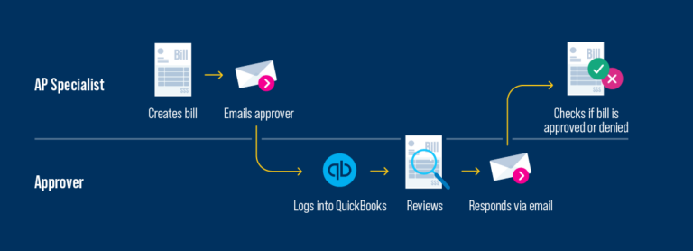 How to automate accounts payable workflows in QuickBooks